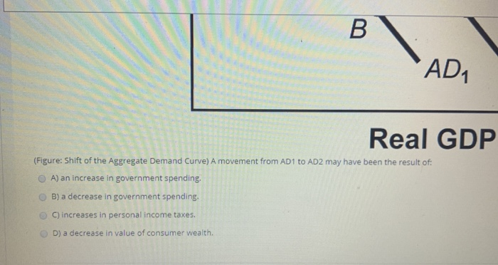 Solved C A E B. AD AD2 B AD1 Real GDP (Figure: Shift of | Chegg.com