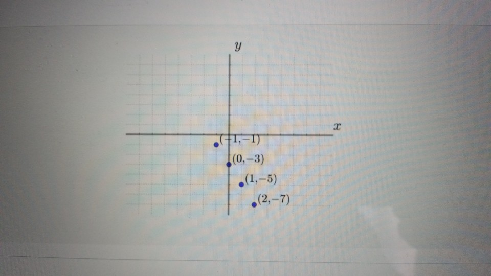 Solved Graph equations by plotting points Question Which of | Chegg.com