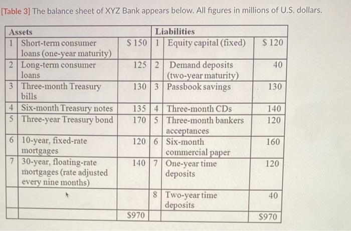 Solved Table 3] The balance sheet of XYZ Bank appears below. | Chegg.com