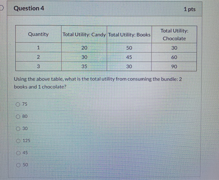 Solved Question 4 1 pts Quantity Total Utility: Candy Total | Chegg.com