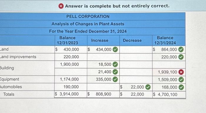 Solved The plant asset and accumulated depreciation accounts | Chegg.com