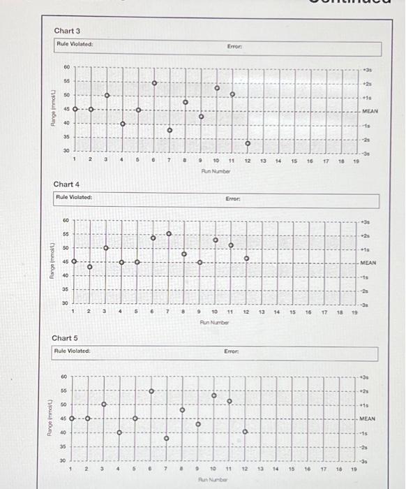 Solved 8 Evaluate Levey-Jennings Charts Study the following | Chegg.com Solved 8 Evaluate Levey-Jennings Charts Study the following | Chegg.com
