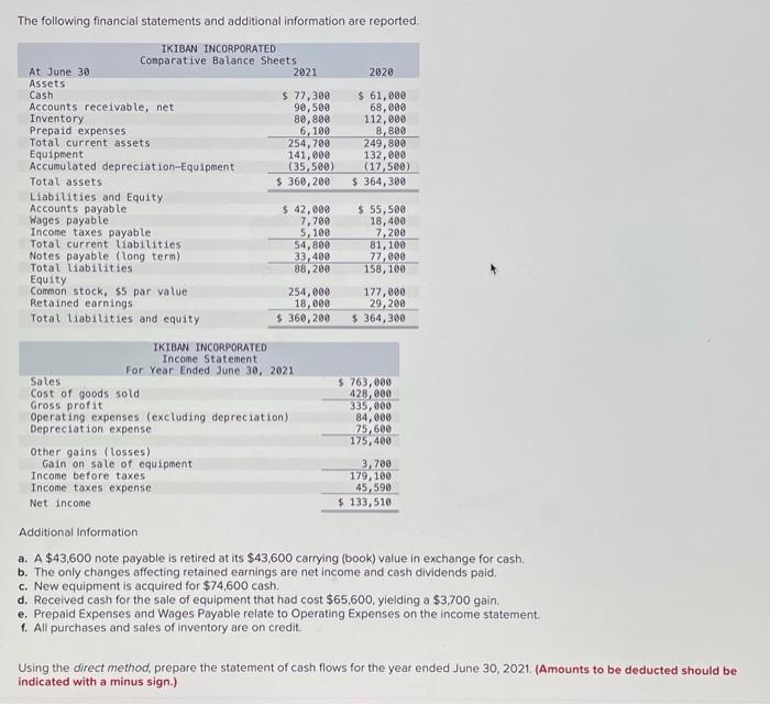 Solved The following financial statements and additional | Chegg.com