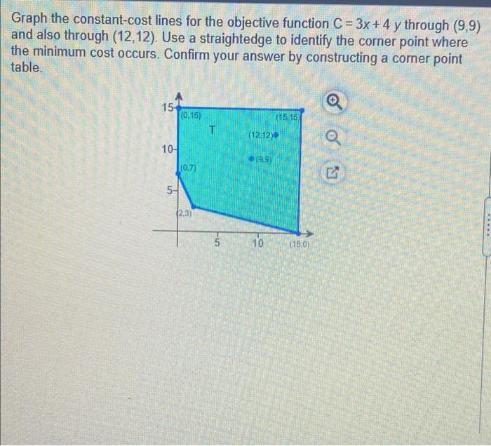 Solved Graph the constant-cost lines for the objective | Chegg.com