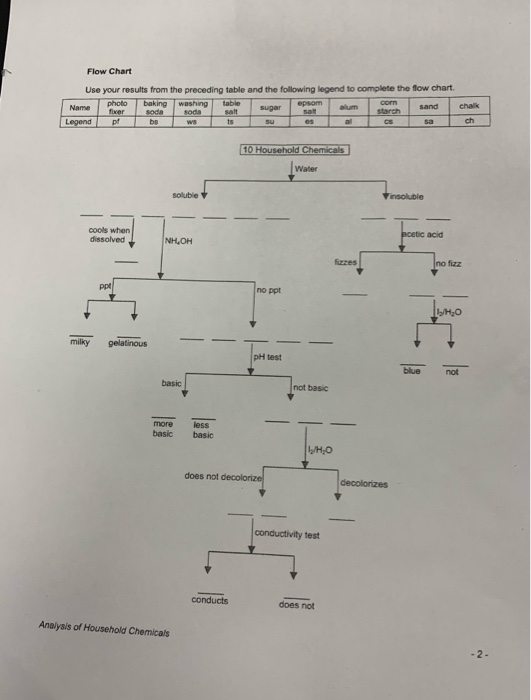 I am confused on filling out the flow chart that goes | Chegg.com