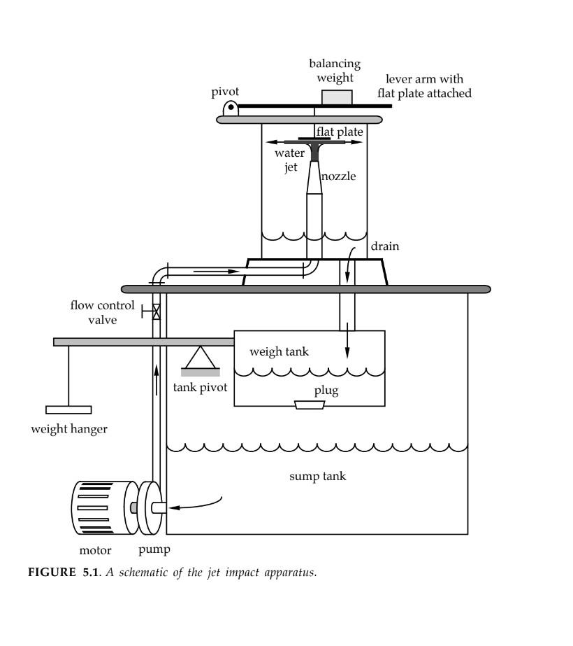 IMPACT OF A JET OF WATER A jet of fluid striking a | Chegg.com