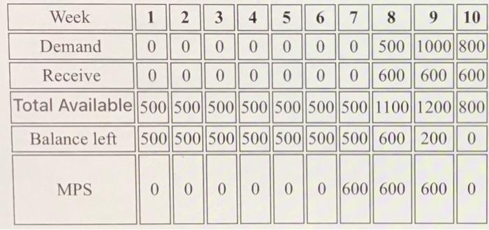 Solved Complete all the levels of the chart using the level | Chegg.com