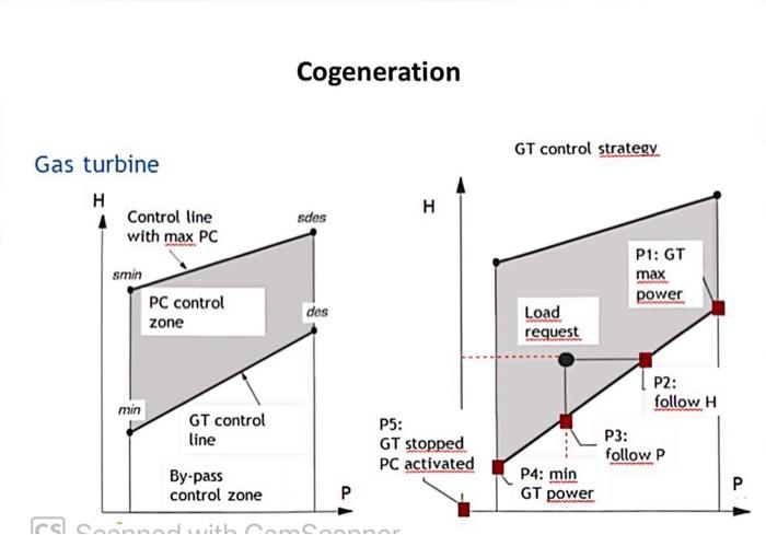 2) For the cogeneration plant control scheme s/ rivn | Chegg.com