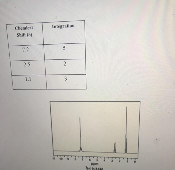 Solved Integration Chemical Shift (8) 7.2 5 2.5 2 1.1 3 11 | Chegg.com