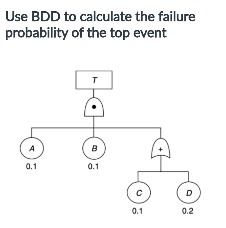 Solved Use BDD to calculate the failure probability of the | Chegg.com