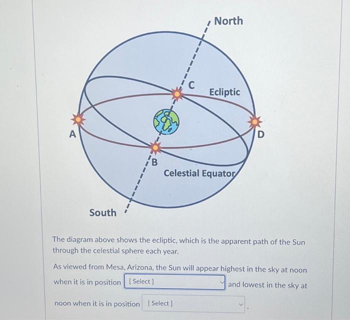 The diagram above shows the ecliptic, which is the | Chegg.com
