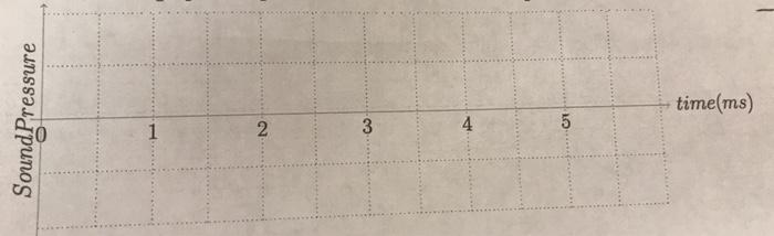 Solved Sketch a graph of a periodic sound wave with a | Chegg.com