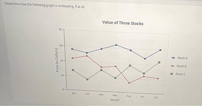 Solved Determine how the following graph is misleading, if | Chegg.com
