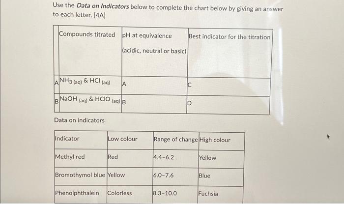 Solved Use the Data on Indicators below to complete the | Chegg.com