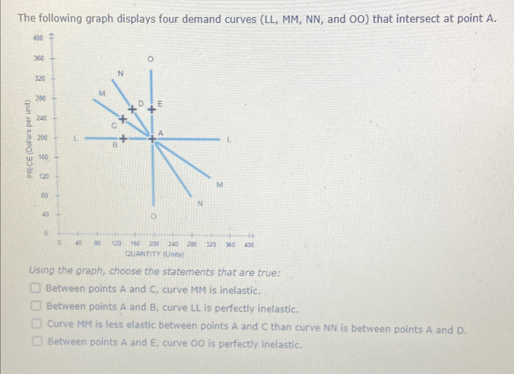 Solved The following graph displays four demand curves (LL, | Chegg.com
