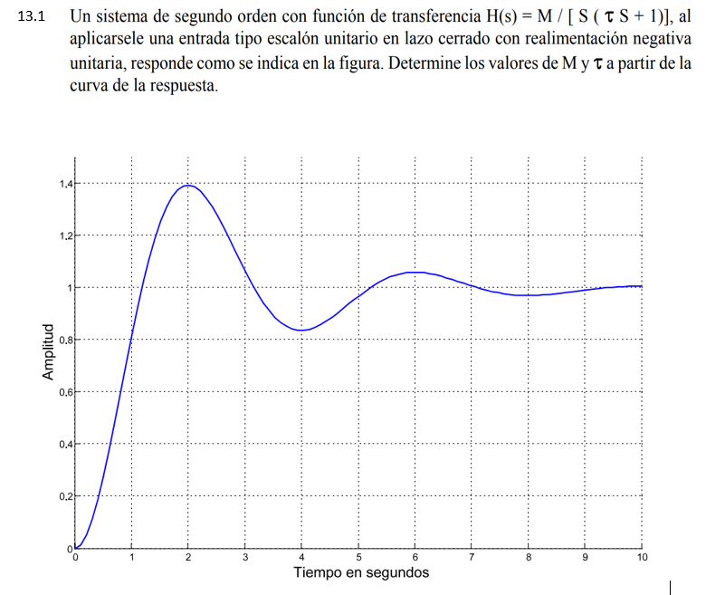 Solved 13.1 ﻿Un sistema de segundo orden con función de | Chegg.com