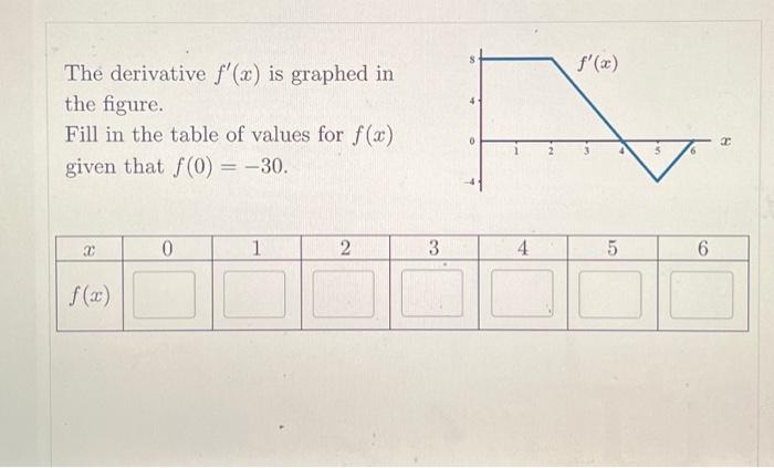 Solved The derivative f′(x) is graphed in the figure. Fill | Chegg.com