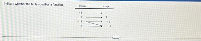 Solved Indicate whether the table specifies a function. | Chegg.com