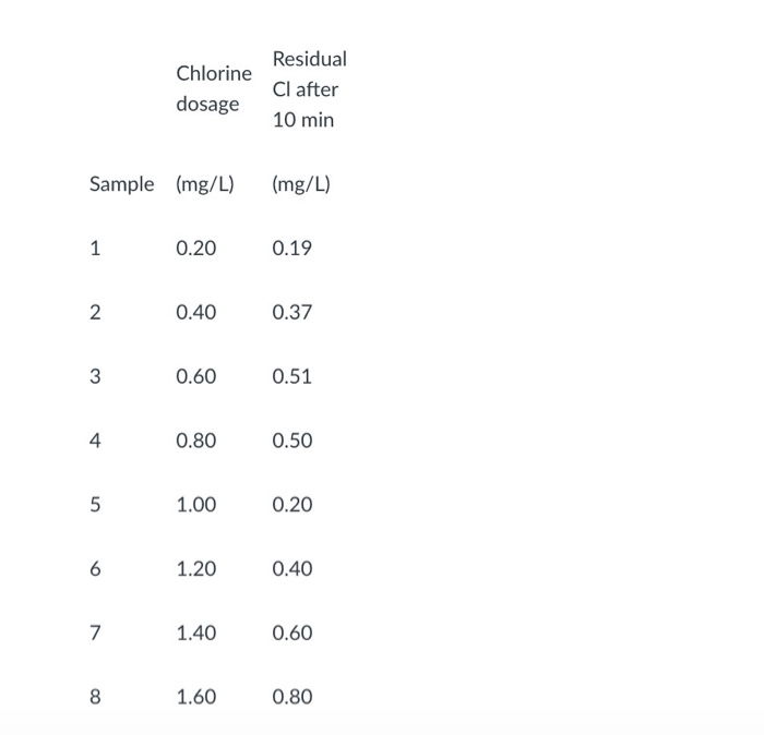 Solved 5) (3 points) Why does the chlorine demand curve have | Chegg.com