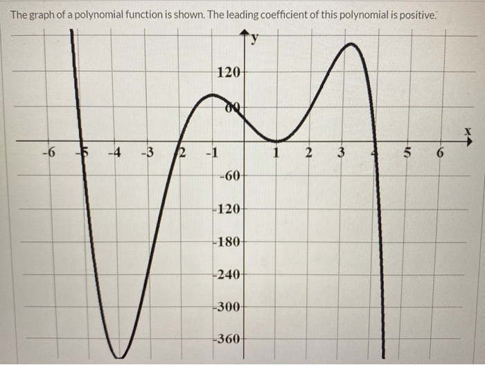 Solved The graph of a polynomial function is shown. The | Chegg.com