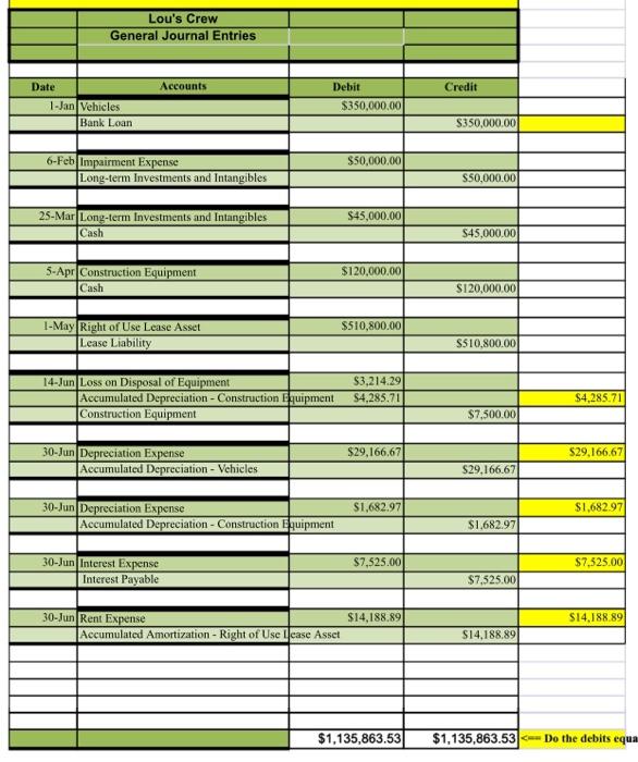Solved Journal Entries For Credit And Debits Should Equal