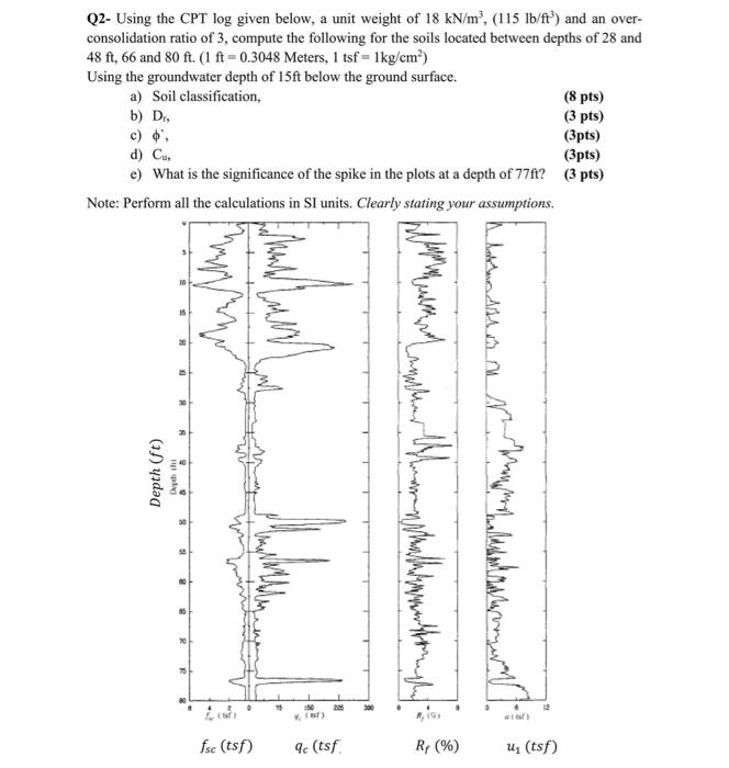 Solved Q2- Using the CPT log given below, a unit weight of | Chegg.com