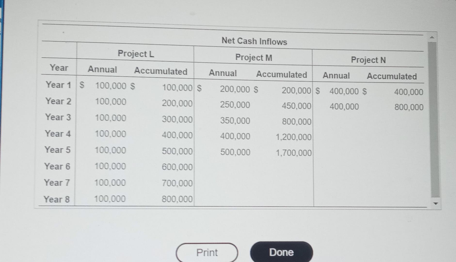 Solved Consider the following three projects. All three have | Chegg.com
