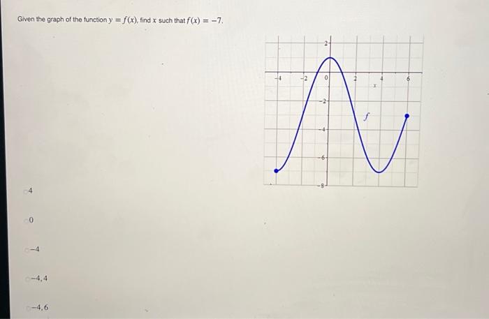 Solved given the graph of the Function y=f(x), find X such | Chegg.com