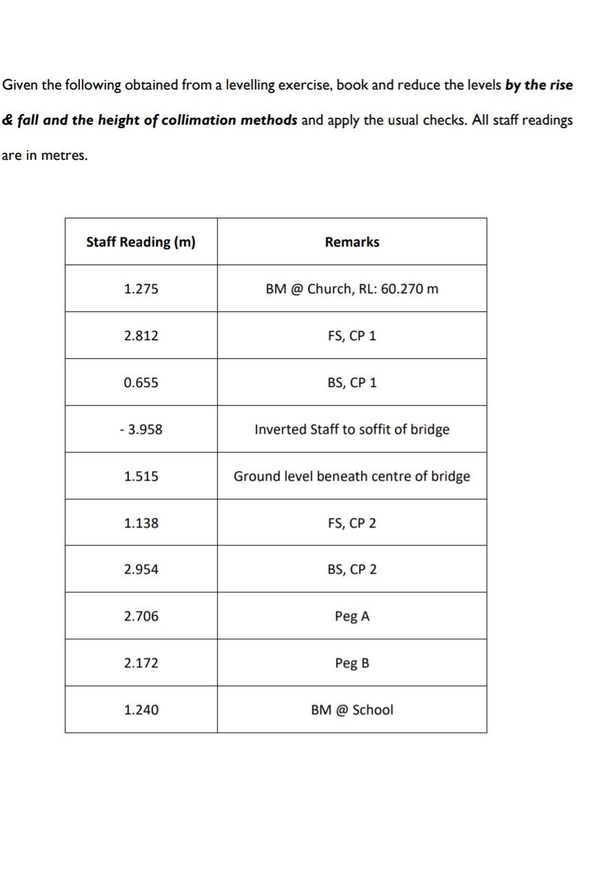 Solved Given the following obtained from a levelling | Chegg.com