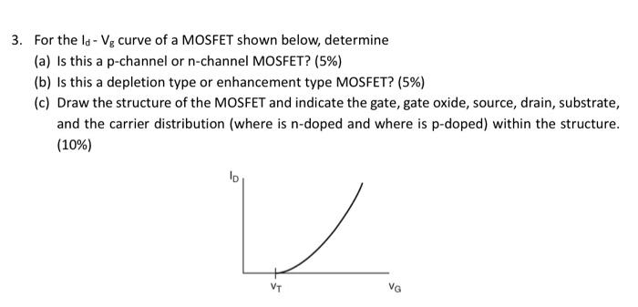 Solved 3. For the Id−Vg curve of a MOSFET shown below, | Chegg.com