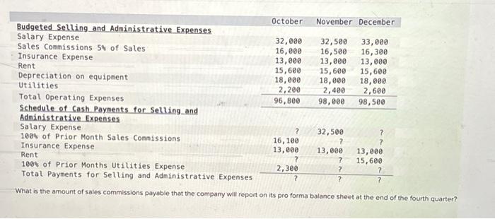 Solved What is the amount of sales commissions payable that | Chegg.com