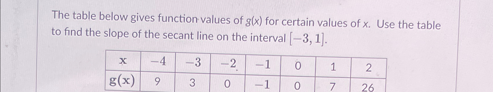 Solved The table below gives function values of g(x) ﻿for | Chegg.com