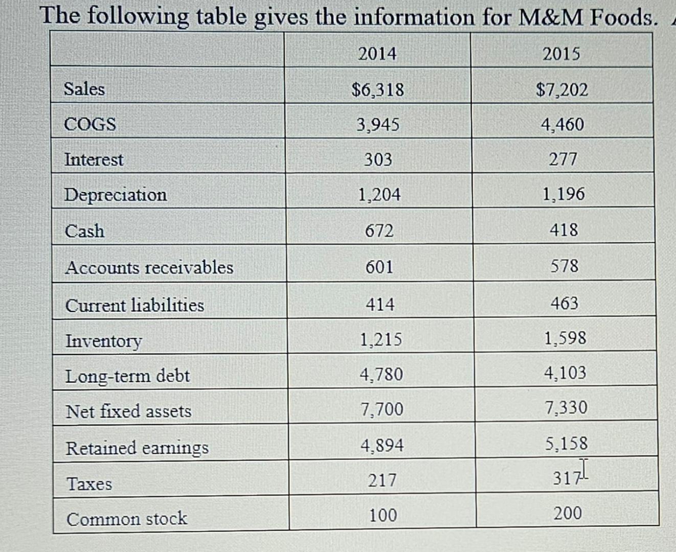 Solved using the following table calculate: ﻿total assests | Chegg.com