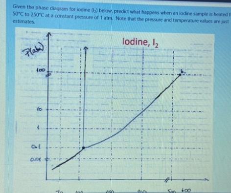 Solved Given the phase diagram for iodine (2) below, predict | Chegg.com