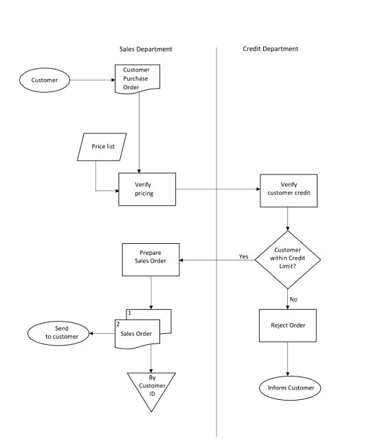 Solved Based on the attached partial document flowchart, | Chegg.com