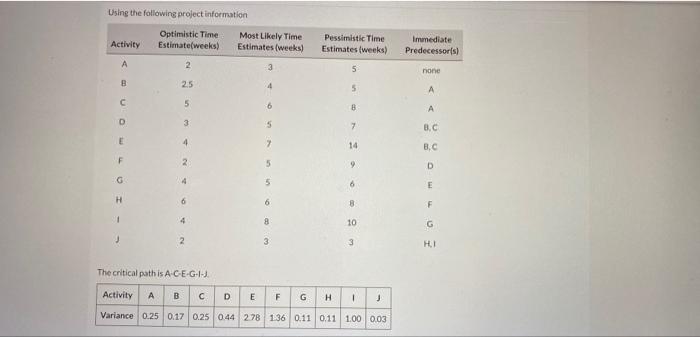 Solved Using the following project information Optimistic | Chegg.com