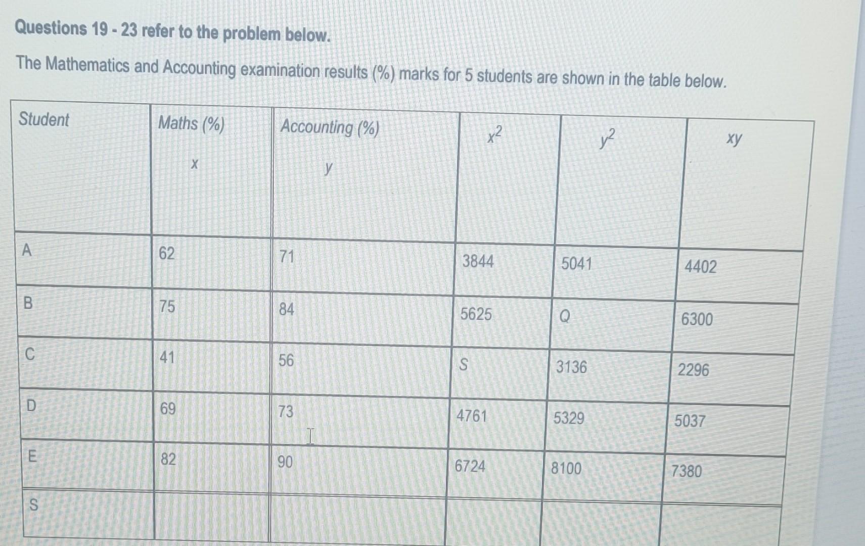 Solved Questions 19−23 refer to the problem below. The | Chegg.com