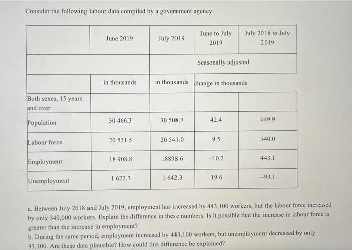 Solved Consider the following labour data compiled by a | Chegg.com