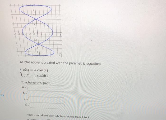 Solved ce The plot above is created with the parametric | Chegg.com