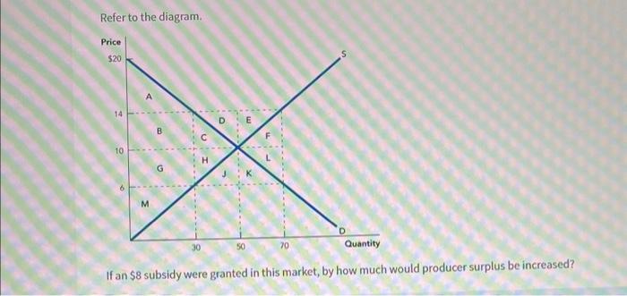 Solved Refer to the diagram. If an $8 subsidy were granted | Chegg.com