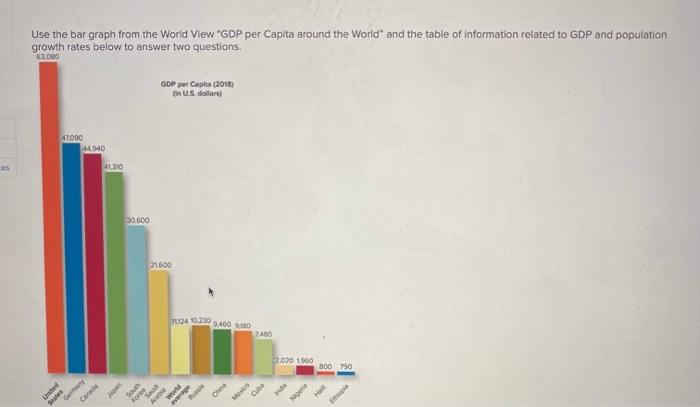 Solved Use the bar graph from the World View "GDP per capita | Chegg.com