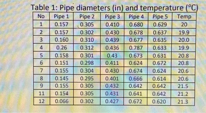 Solved WIN Table 1: Pipe diameters (in) and temperature (°C) | Chegg.com