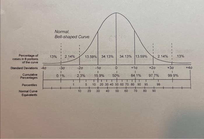 Solved The SB5 IQ test has a mean IQ value of 100 points and | Chegg.com
