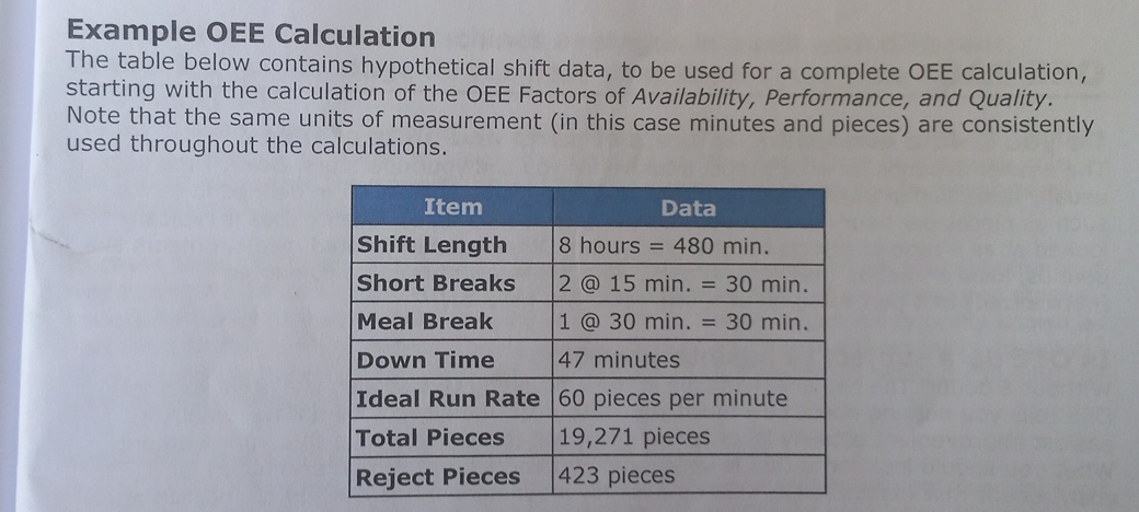 Solved Example Oee Calculationthe Table Below Contains 