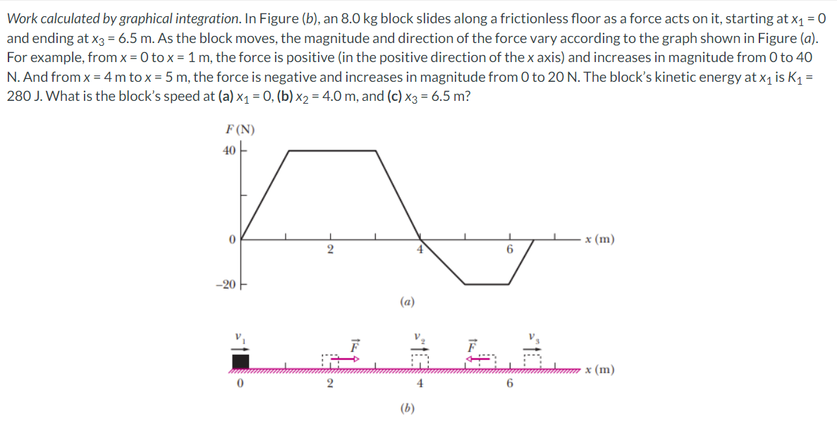 Solved Work calculated by graphical integration. In Figure | Chegg.com