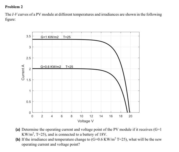 Solved Problem 2 The I-V curves of a PV module at different | Chegg.com