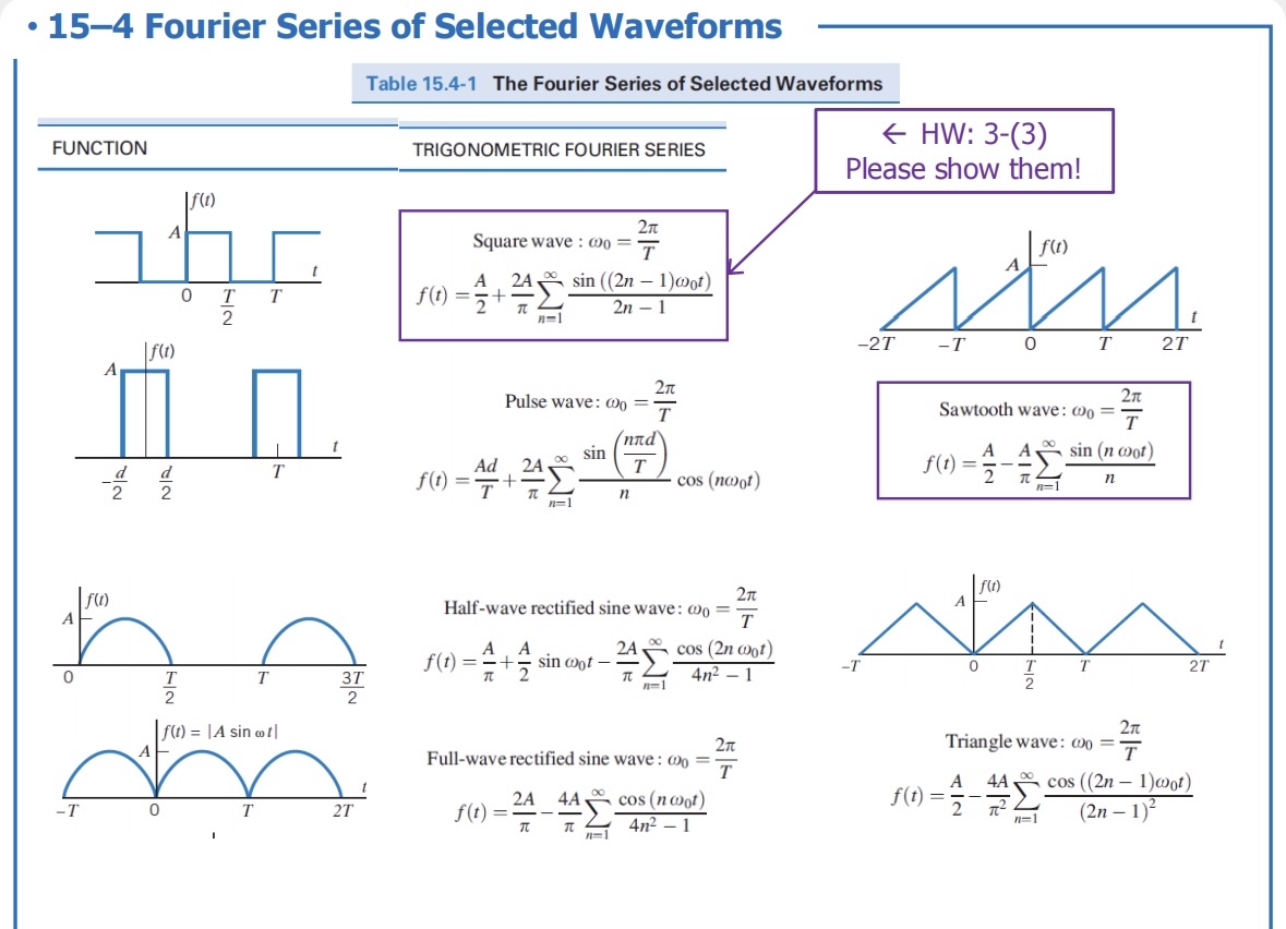 Solved -15-4 ﻿Fourier Series of Selected WaveformsTable | Chegg.com