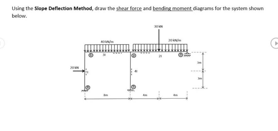 Solved Using the Slope Deflection Method, draw the shear | Chegg.com