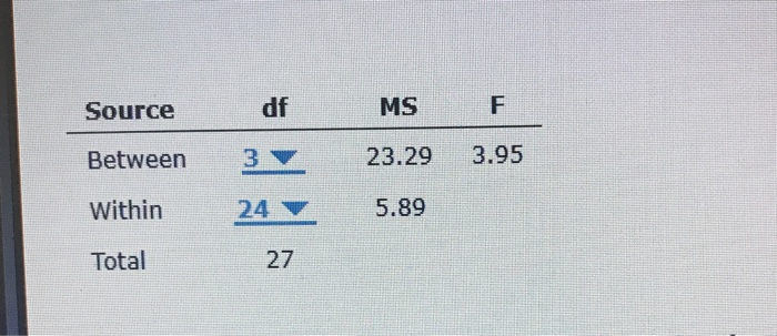 Solved Source df MS Between 23.29 3.95 Within 24 5.89 | Chegg.com