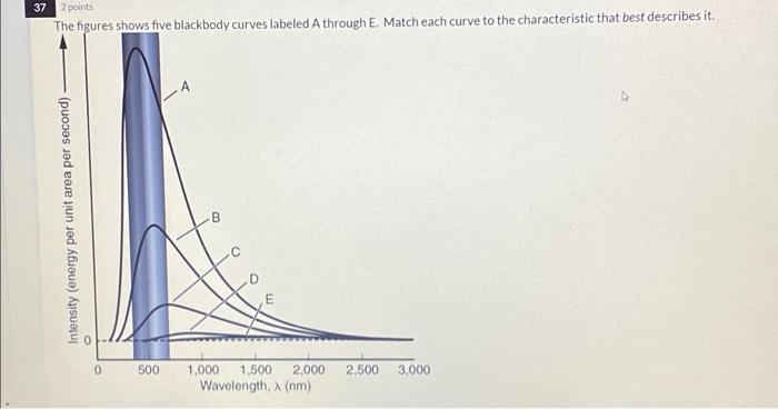 372 points The figures shows five blackbody curves | Chegg.com
